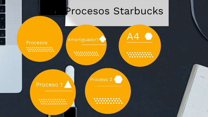 Procesos de Starbucks by danny vargas on Prezi