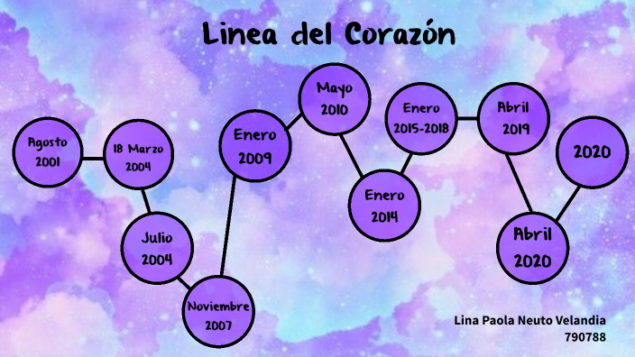 Linea del Corazón by Lina Neuto on Prezi