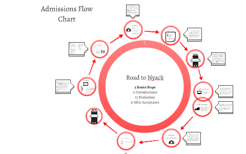 Admissions Flow Chart by Christopher Esposito-Bernard on Prezi