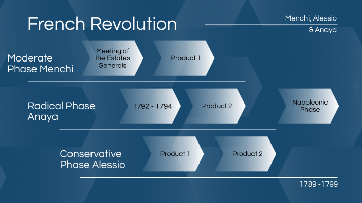Timeline of the French Revolution by Menchi Animates on Prezi
