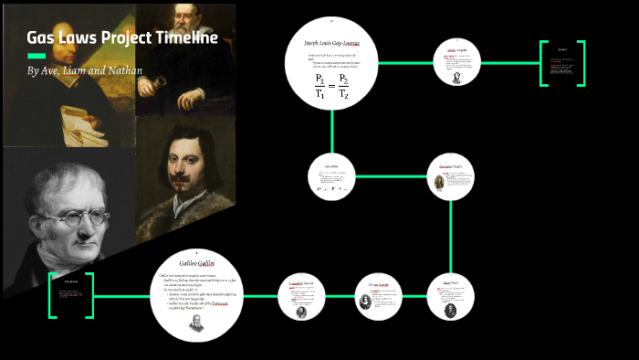 Gas Laws Project Timeline by Avery Pestrak
