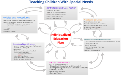 Special Ed. Graphic Organizer by Sarah Hammond on Prezi