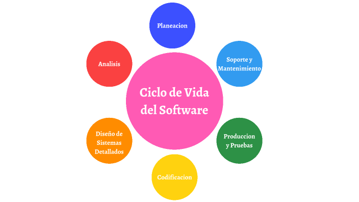 Ciclo de Vida del Software by Hideo Kurosawa on Prezi
