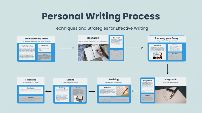 Personal Writing Process by Alex Donley on Prezi