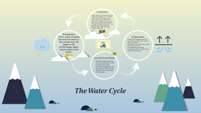 The Water Cycle by Courtney Juhasz on Prezi