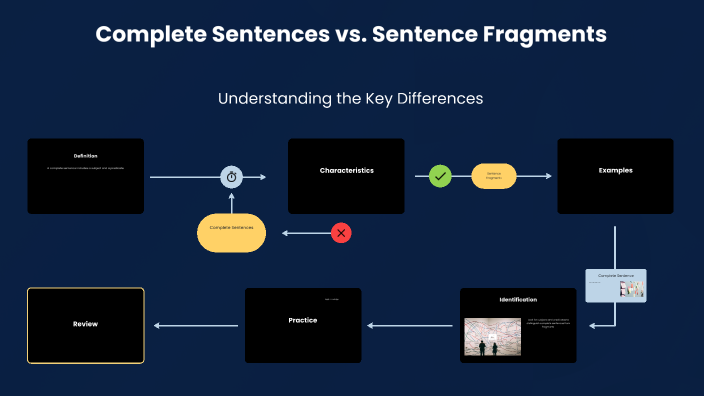 Complete Sentences vs. Sentence Fragments by Imtiaz Ali Bughio on Prezi