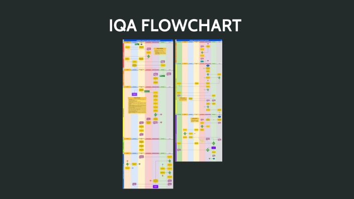 IQA FLOWCHART by Joshua Carl Bidaure on Prezi
