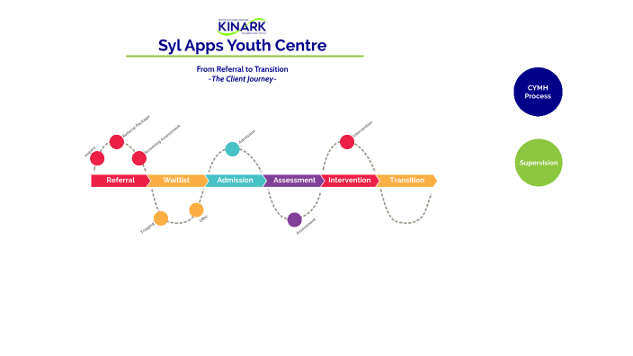 SAYC Redevelopment by Laurel Johnson on Prezi
