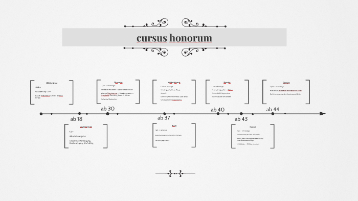cursus honorum by Sherlock Holmes on Prezi
