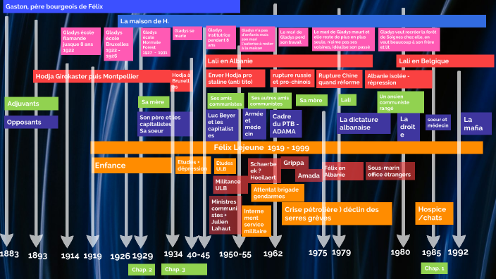 Ligne du temps des personnages by Nathalie Guilmin on Prezi