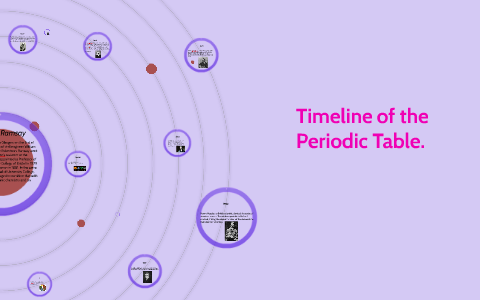 Timeline of the Periodic Table. by Natasha Moffat on Prezi
