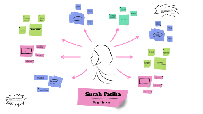 Surah Fatiha Mind Map by Rahaf Salman on Prezi