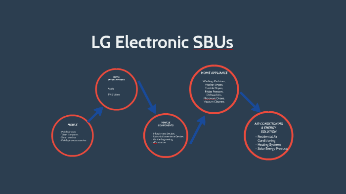 LG Electronic SBUs by on Prezi