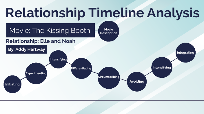 Relationship Timeline Analysis by Addy Hartway on Prezi