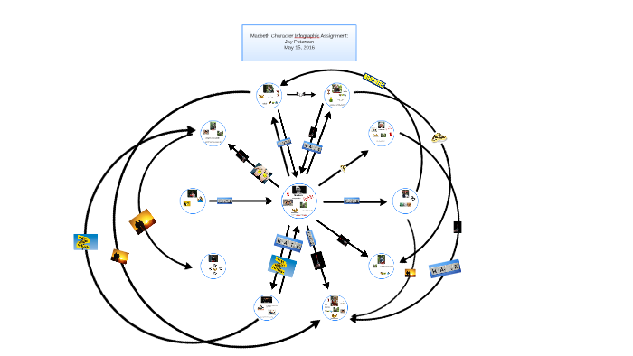 Macbeth Character Infographic Assignment: by Jay on Prezi