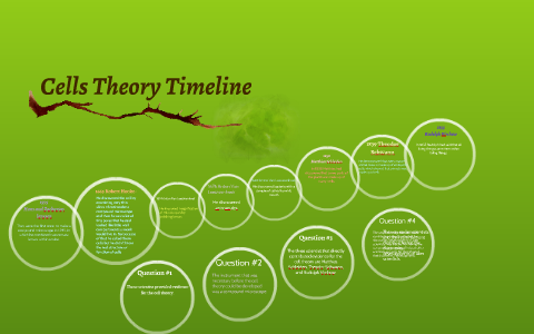Cell Theory Historic Timeline Project by Janette Tejeda on Prezi