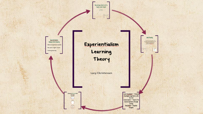Experientialism Learning Theory by Lacy Christensen on Prezi