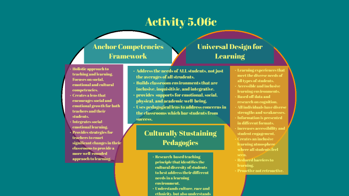Anchor Competencies Framework by Kj Franklin on Prezi