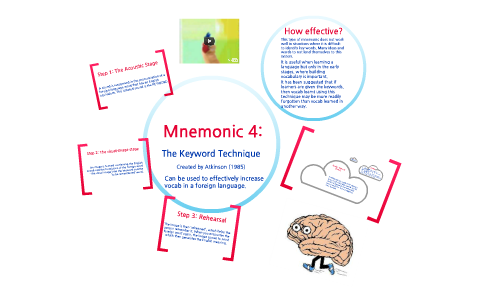 Mnemonic 4: Keyword Technique by rebekah trehern