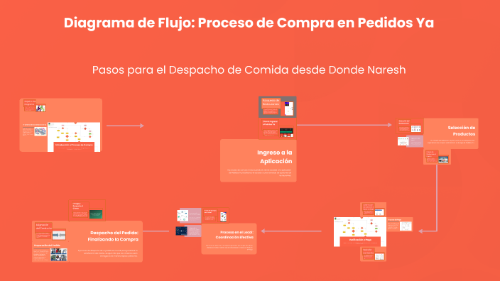 Diagrama de Flujo: Proceso de Compra en Pedidos Ya by Israel Durrutia on Prezi