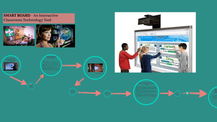 Smart Board- An interactive classroom technology by Vivek Chauhan on Prezi
