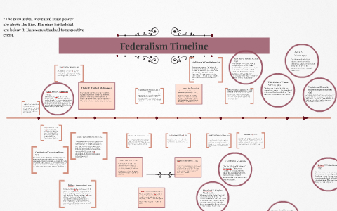 Federalism Timeline by Nikil Ravishankar on Prezi