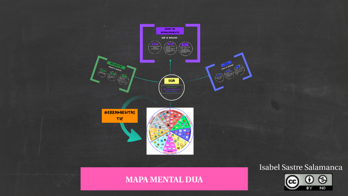 MAPA MENTAL DUA by isabel sastre on Prezi