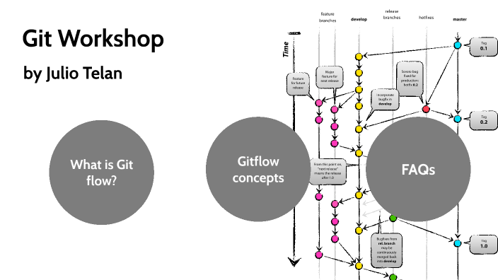 Gitflow Workshop by Julio Telan on Prezi