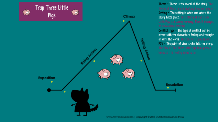 The Three Little Pig Plot Diagram by Ari Greer on Prezi