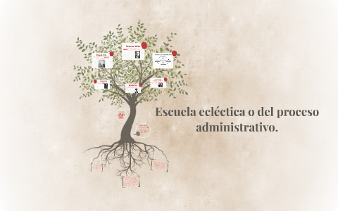 Escuela ecléctica o del proceso administrativo. by Eleni Velazquez on Prezi