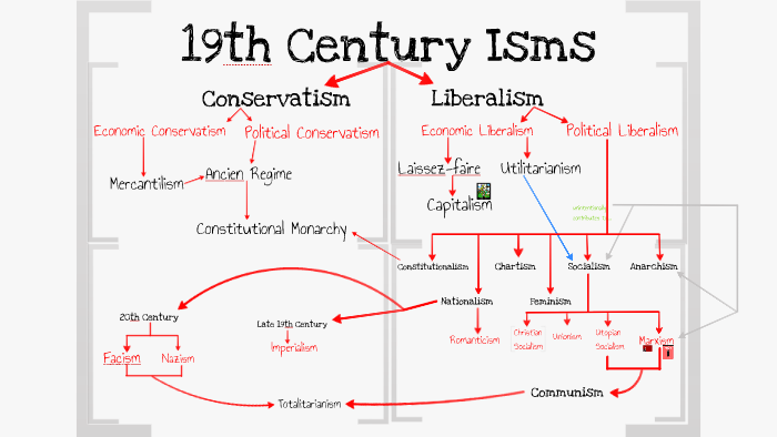 19th Century -isms by R Sims on Prezi
