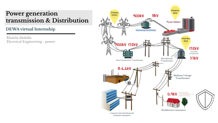 Power generation transmission & Distribution by khawla abdulla on Prezi