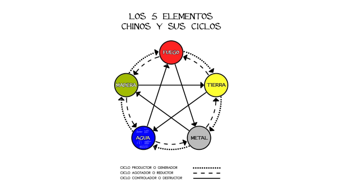 Los 5 elementos by Angel Britez on Prezi
