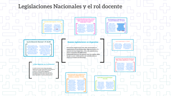 Legislaciones Nacionales que impactan by Mariano Perez
