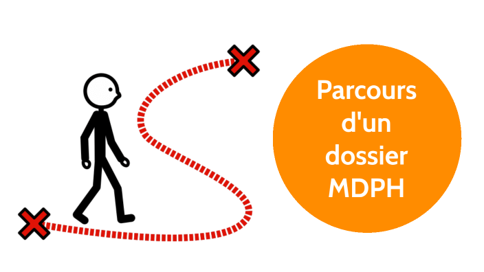 Parcours d'un dossier MDPH (04/01/23) by carlotta mach on Prezi