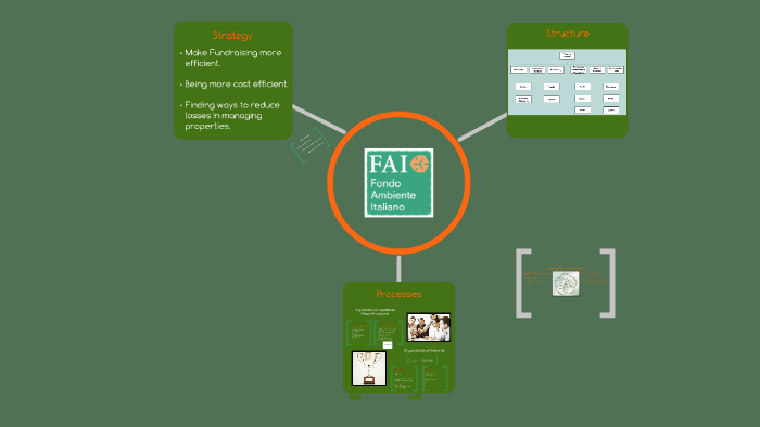 FAI - Organisational Structure Redesigning by Heloise Lambert on Prezi