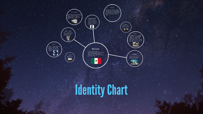Identity Chart by Angel Garcia on Prezi
