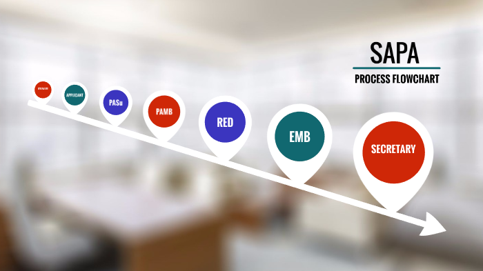 FLOWCHART FOR THE PROCESSING OF SAPA by Noel Christopher Penkian on Prezi