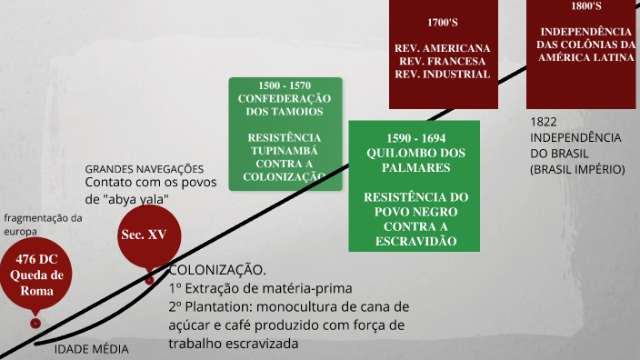 Linha do tempo by EDUARDO UEDA on Prezi