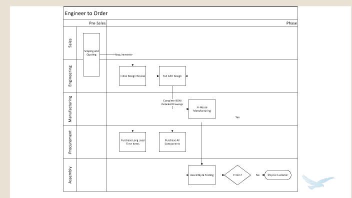 Engineer to Order Process by Andrew Parkhurst on Prezi