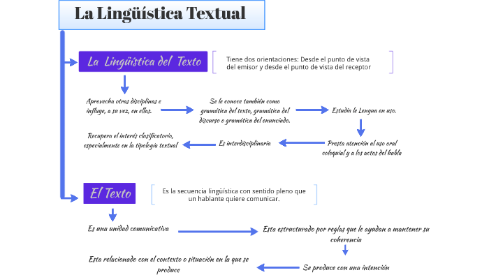La linguistica textual by Jeysson Stifler on Prezi