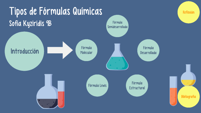Tipos de fórmulas químicas by Sofía Kyziridis on Prezi