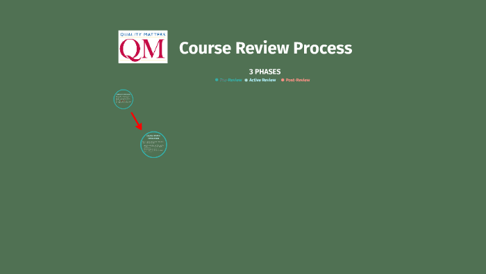 The QM Course Review Process by Melanie Leaver on Prezi