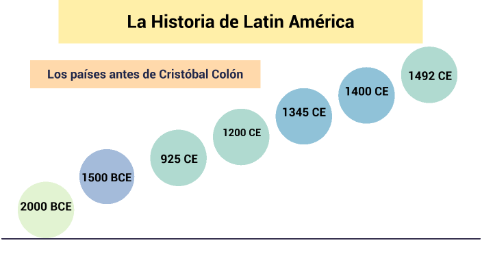 La Historia de Latin America by Riley Hester on Prezi
