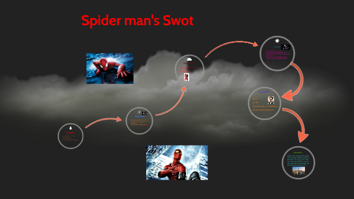 Spiderman's Swot by Randy Anderson on Prezi