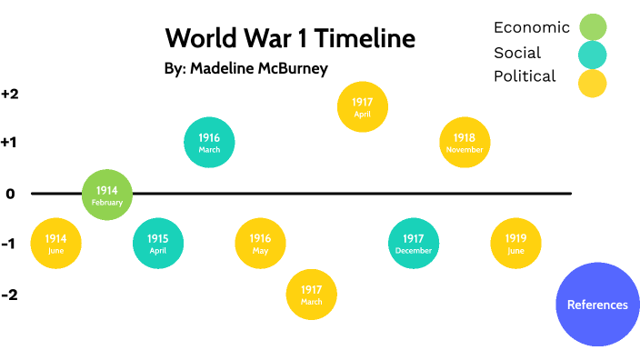 World War 1 Timeline by Madeline McBurney on Prezi