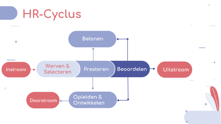 HR-Cyclus in een praktijksituatie by Maxime Ariës on Prezi