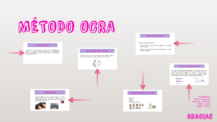 MÉTODO OCRA by ViViana Meneses on Prezi