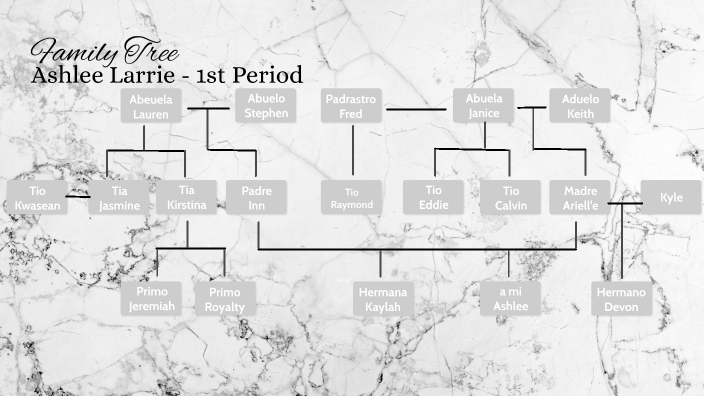 Family Tree by Ashlee Larrie on Prezi