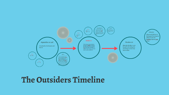 Outsiders Timeline by Raelynne Kaylor on Prezi